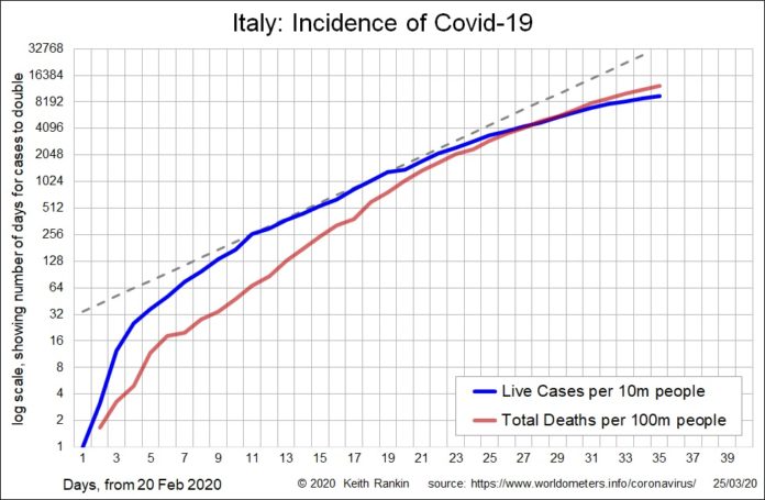Keith Rankin Chart Analysis – Covid-19 Virus: Countries with Highest ...