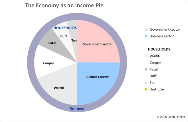 Keith Rankin Chart Analysis – National Income: the Pie Chart | Evening ...