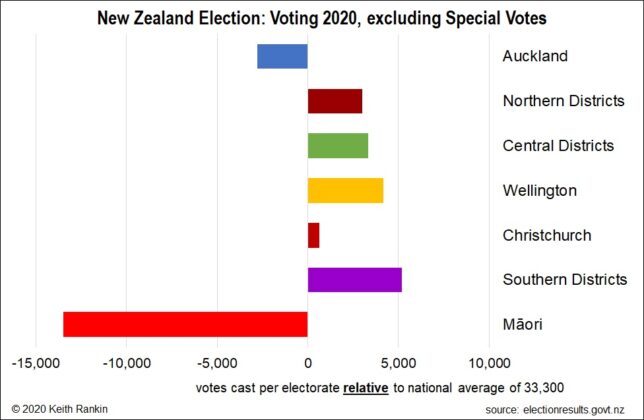 Keith Rankin Chart Analysis – Election Day Demographics – Evening Report