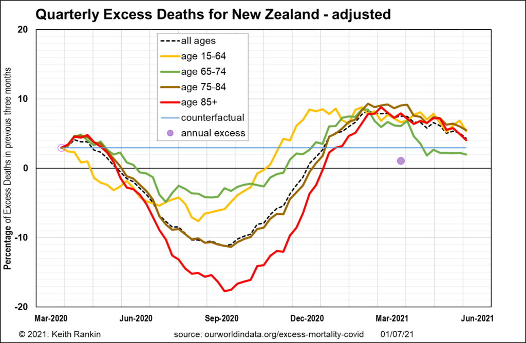 Keith Rankin Chart Analysis – Excess Deaths by Age Cohort, Adjusted ...