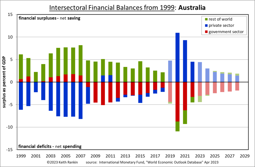 Keith Rankin Chart Analysis – New Zealand’s Financial Exceptionalism ...