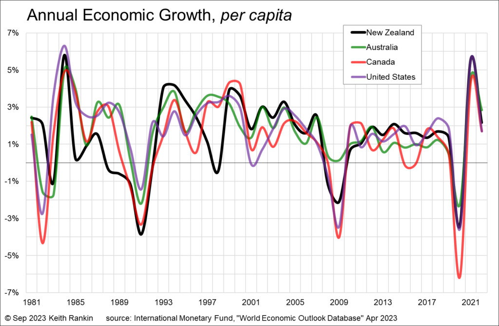 Keith Rankin Chart Analysis – Economic Growth per Capita: New Zealand ...