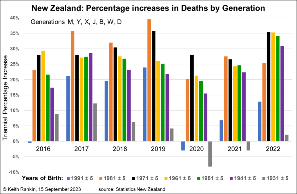 Keith Rankin Chart Analysis – Triennial increases in Deaths in New ...