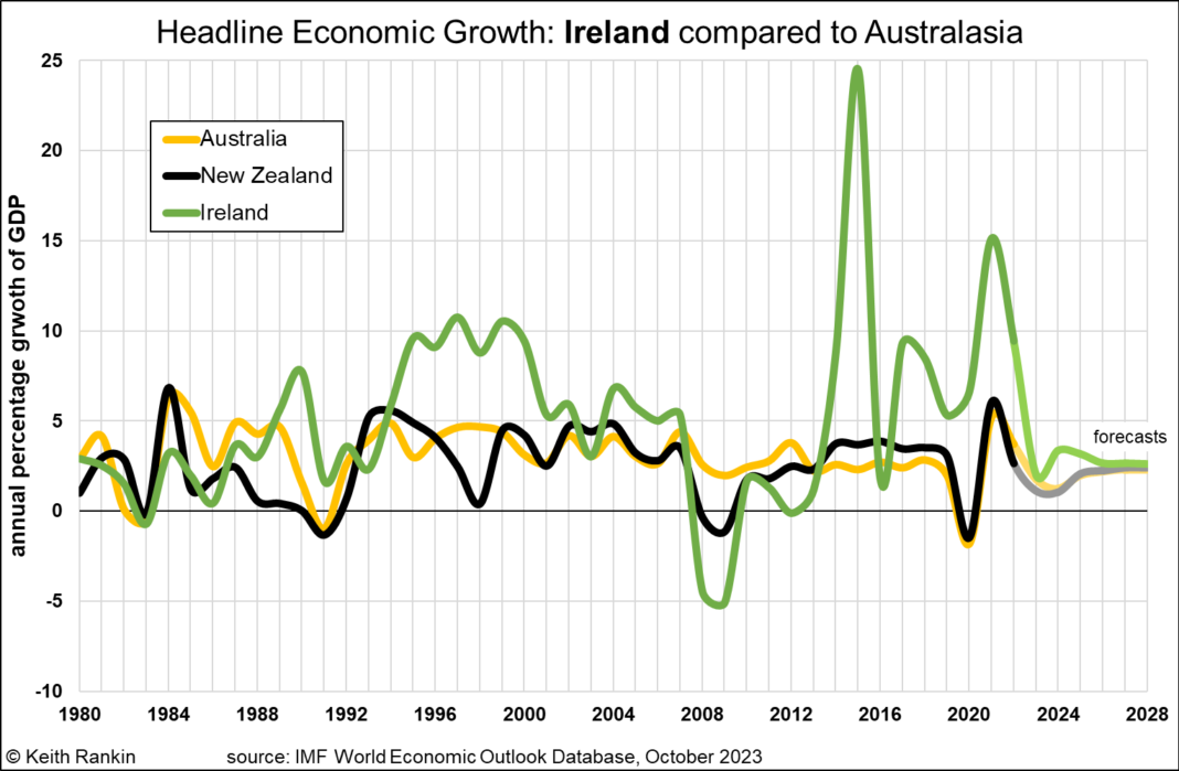 Keith Rankin Chart Analysis – Economic Growth: Ireland compared to ...