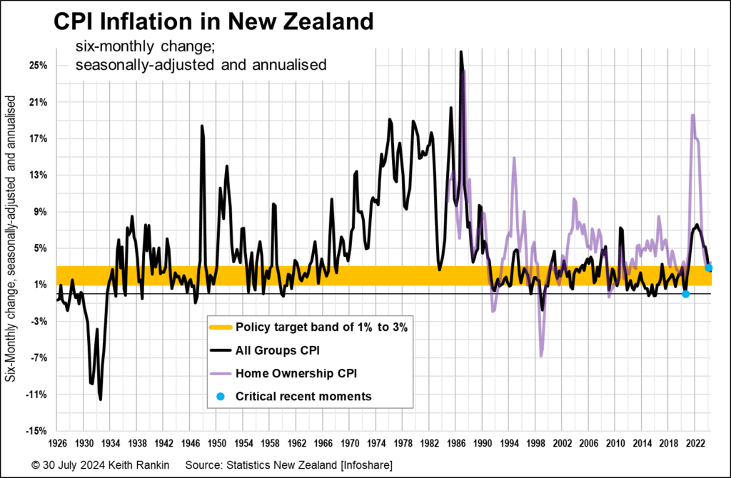 Keith Rankin Chart Analysis – New Zealand’s Consumers Price Index: CPI ...